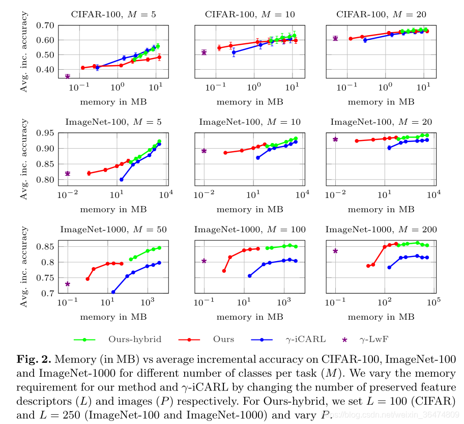 论文详解Memory Efficient Incremental learning through feature adaptation. ECCV2020 基于增量特征映射_a model ...