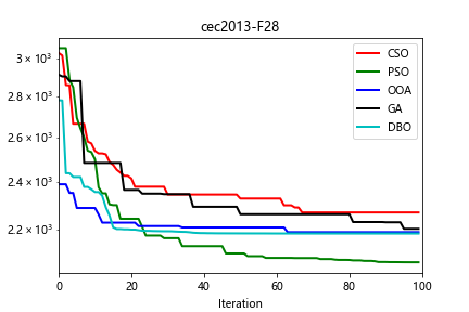 CEC2013（python）：五种算法（PSO、CSO、OOA、DBO、GA）求解CEC2013（python代码）_ga和cso算法对比-CSDN博客