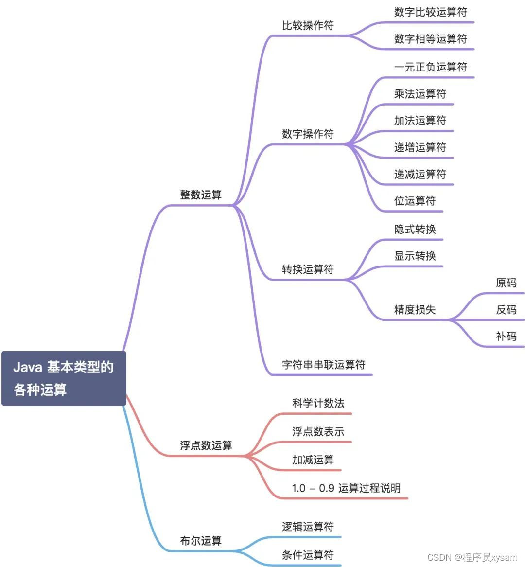 Java 基本类型的各种运算,你真的了解了么?java 运算 Csdn博客