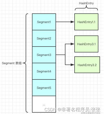 HashMap与ConcurrentHashMap深入剖析-CSDN博客