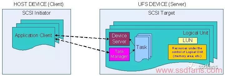 UFS系列三：UFS数据包UPIU_ufs upiu-CSDN博客