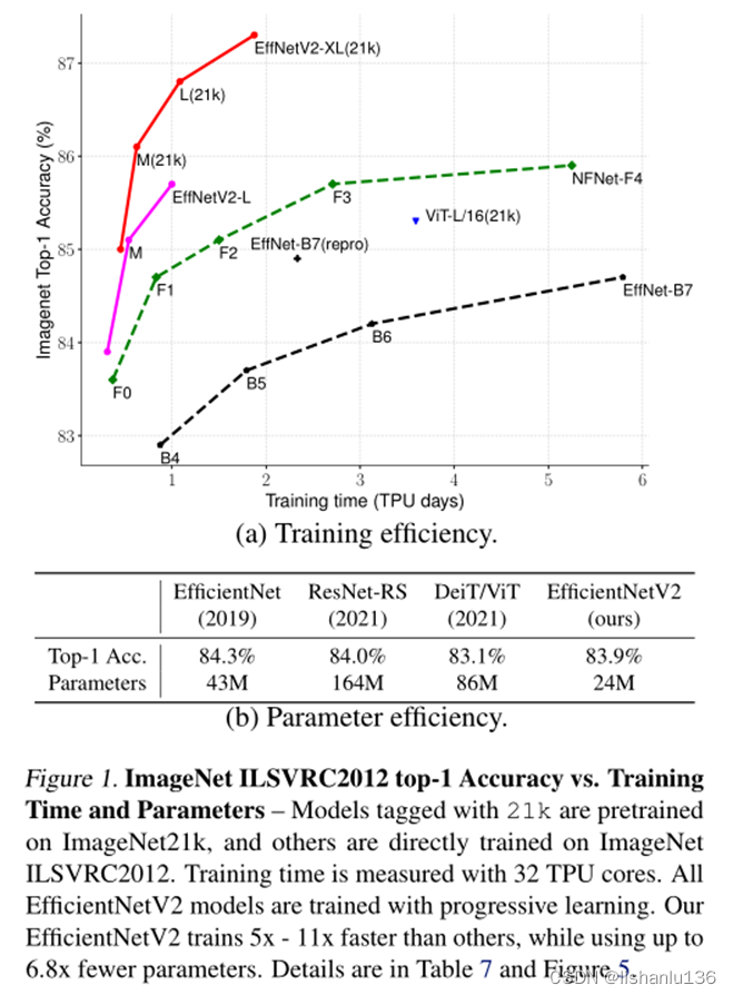 经典网络解读——EfficientnetV2_efficientnet v2模型结构-CSDN博客