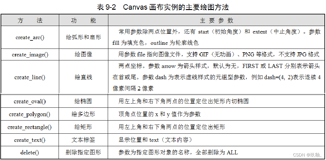 Python Tkinter、turtle、matplotlib库图形绘制python画图的库 Csdn博客 2162
