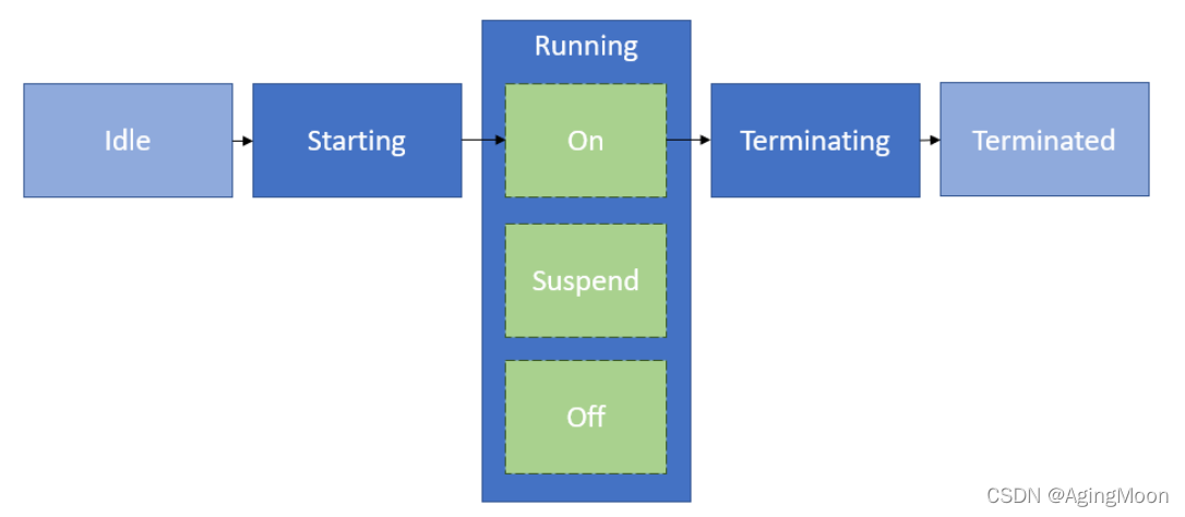 [Adaptive Autosar]深入理解--State Management_adaptive autosar power manager ...