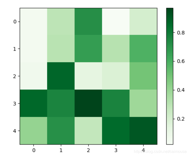 深入浅出matplotlib(54)： 理解imshow()函数的使用三_matplotlib.pyplot imshow 显示 numpy array 怎么定位每个点-CSDN博客