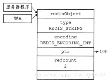 Redis(设计与实现):14---对象之内存回收与对象共享（refcount属性、REDIS_SHARED_INTEGERS常量）_redis的refcount-CSDN博客
