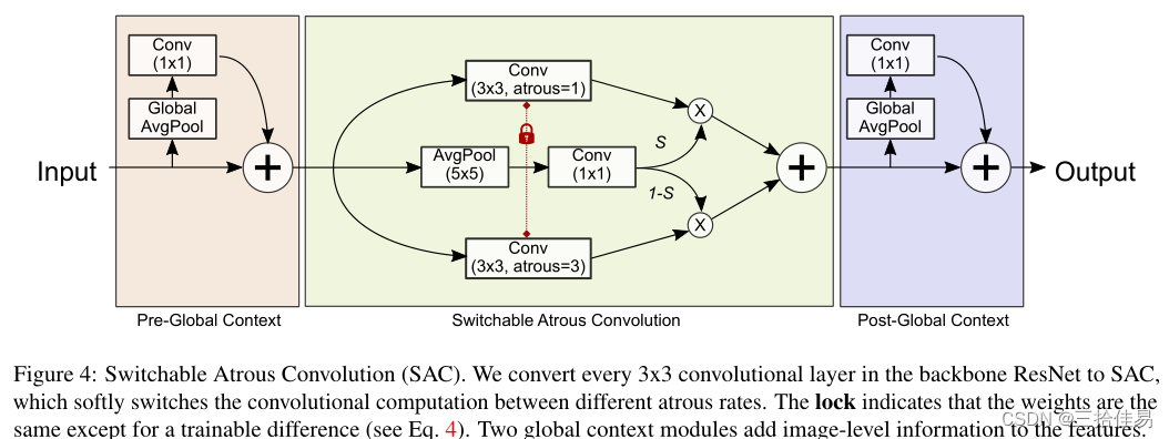 【目标检测】DetectoRS_switchable atrous convolution-CSDN博客