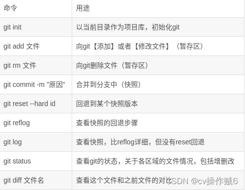 Linux(ubuntu)下git / github/gitee使用_ubuntu git-CSDN博客