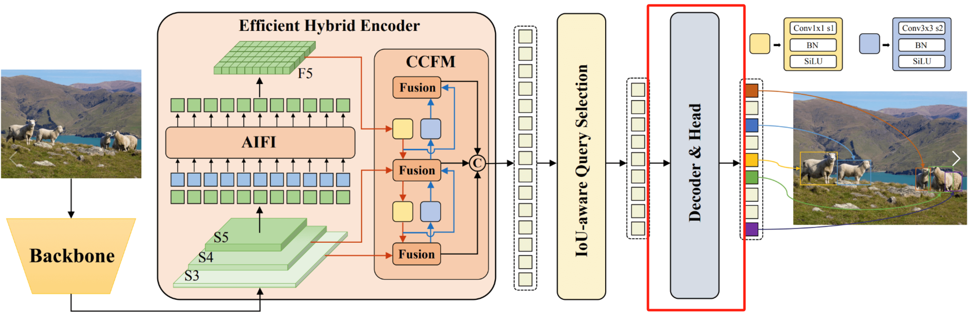 RT-DETR详解之 Decoder 层_rtdetrdecoder-CSDN博客