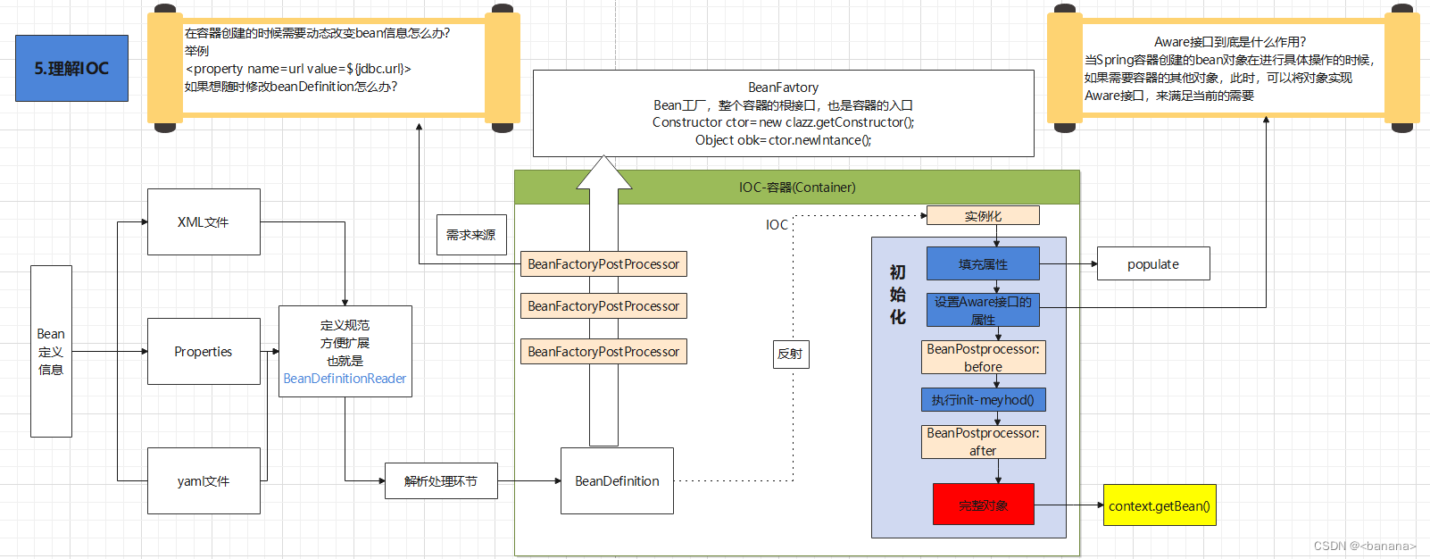 spring framework Day03-CSDN博客
