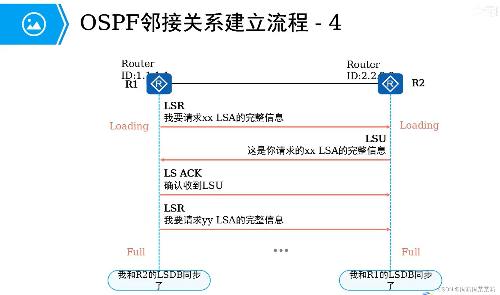 hcia-datacom基础巩固-6-ospf简介 工作原理_hcip-datacom 实验 6 ospf-CSDN博客