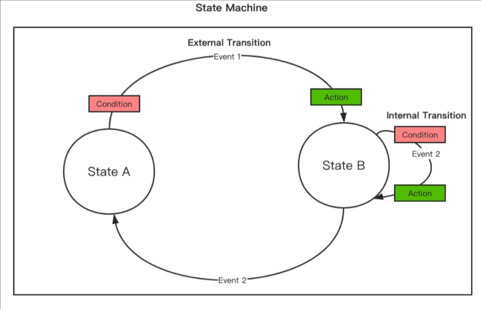 探索状态驱动开发的奇妙世界——Cola-StateMachine的介绍与使用-CSDN博客