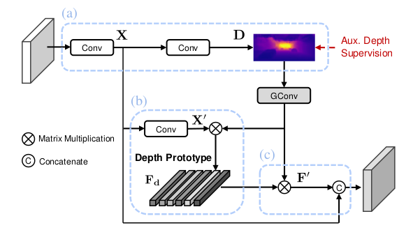 MonoDTR Monocular 3D Object Detection with Depth-Aware Transformer 论文学习_monodtr: monocular 3d ...