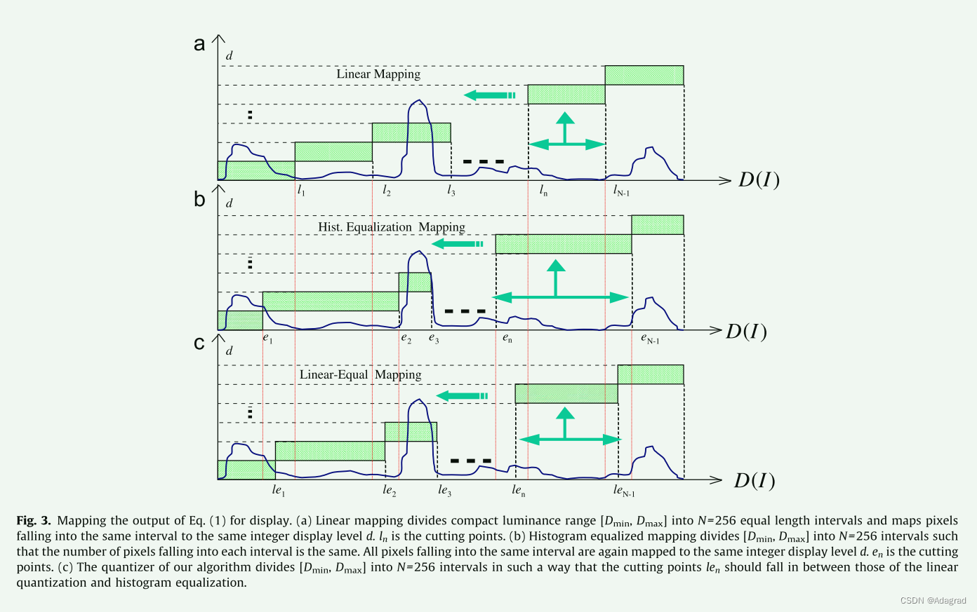 Tone-mapping high dynamic range images by novel histogram adjustment-CSDN博客