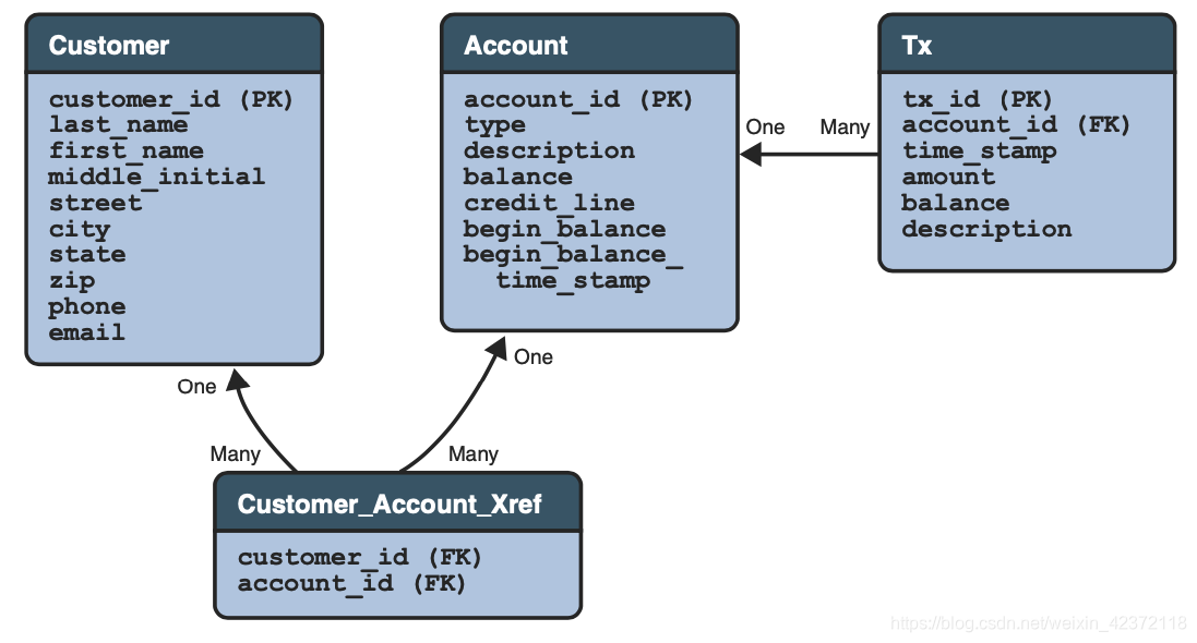 Java EE tutorial Case Study_helper classes-CSDN博客
