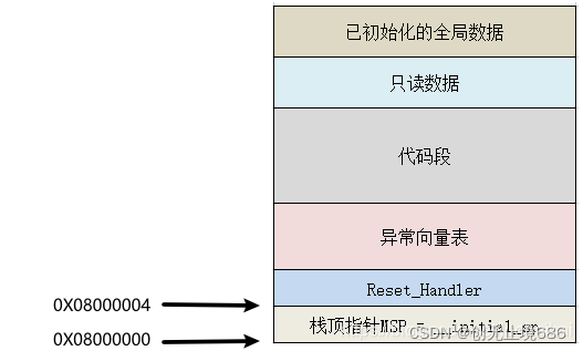 Stm32的启动文件详解 Reset Handler做了什么工作 疑问 初始化pc指针的操作在哪里 硬件设置sp 和 Pc的值 Reset Handler Csdn博客