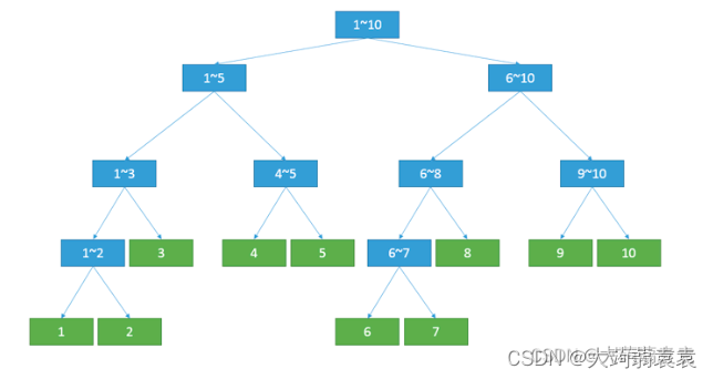 【数据结构】总汇—第一章（内含C++）_c++ lowbit函数-CSDN博客