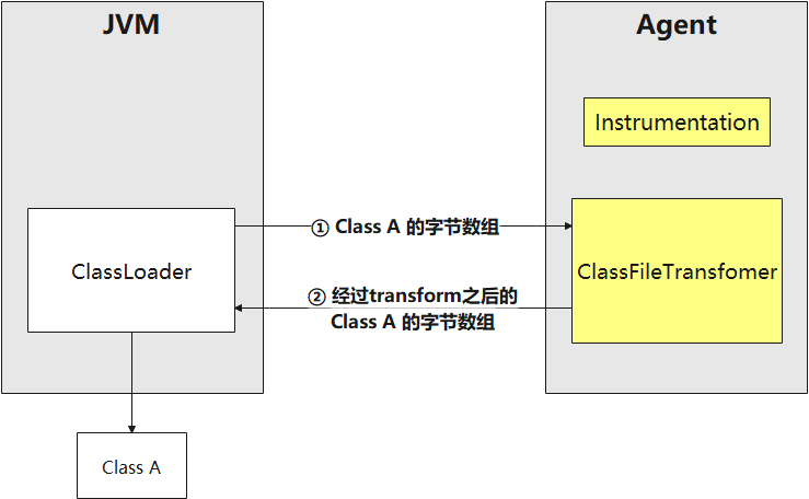 JavaAgent实际使用过程中发现的问题及解决方法_class redefinition failed: attempted to change sup-CSDN博客