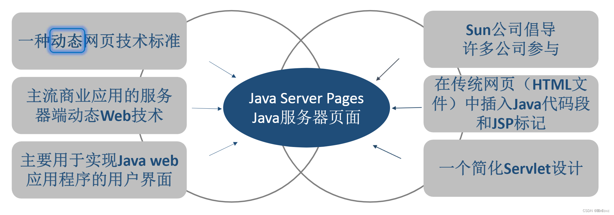 Jsp程序设计技术学习知识笔记jsp程序设计笔记 Csdn博客