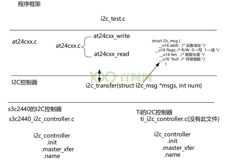 Linux驱动开发—内核i2c驱动详解 Linux中i2c总线驱动程序的开发 Csdn博客