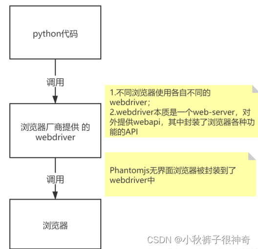 python自动化2 selenium的webdriver_selenium webdriver python cucumber-CSDN博客