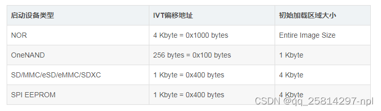 嵌入式Linux--i.MX6UL的内存映射和启动流程（有图解）芯片内部的存储器的地址是固定的已经被制作好了。linux分页虚拟存储和它对应不同于英特尔的386微机，专门文章讨论arm ...