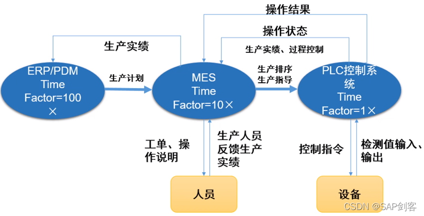 【学习笔记】制造业MES系统功能重点_mesa智能制造模型-CSDN博客