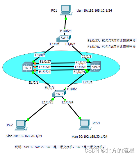 2022国赛3：SW-1、SW-2 通过 VSF 技术形成一台虚拟的逻辑设备-CSDN博客