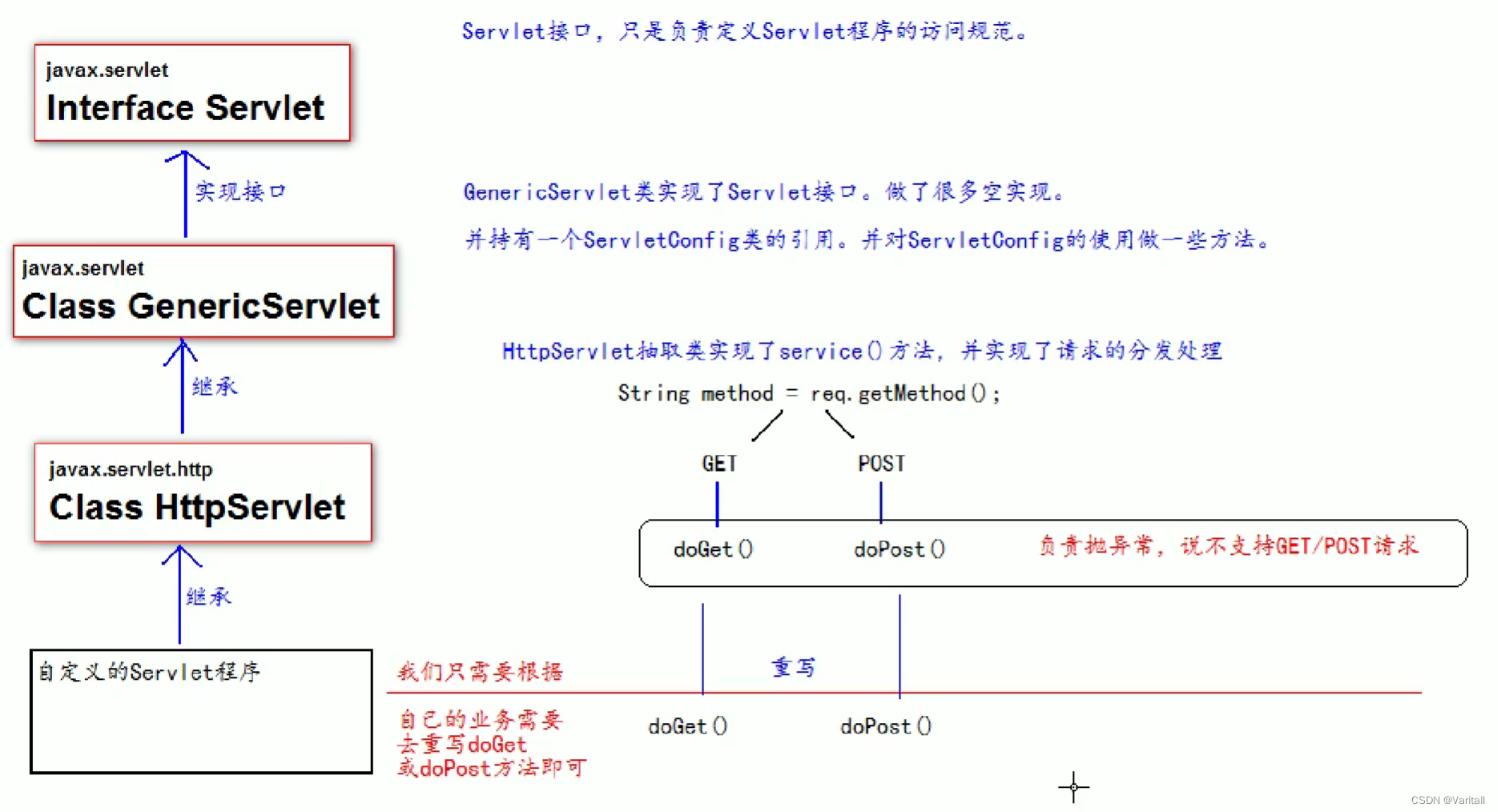 [Java | Web] JavaWeb——Servlet 简介_servlet的请求头-CSDN博客