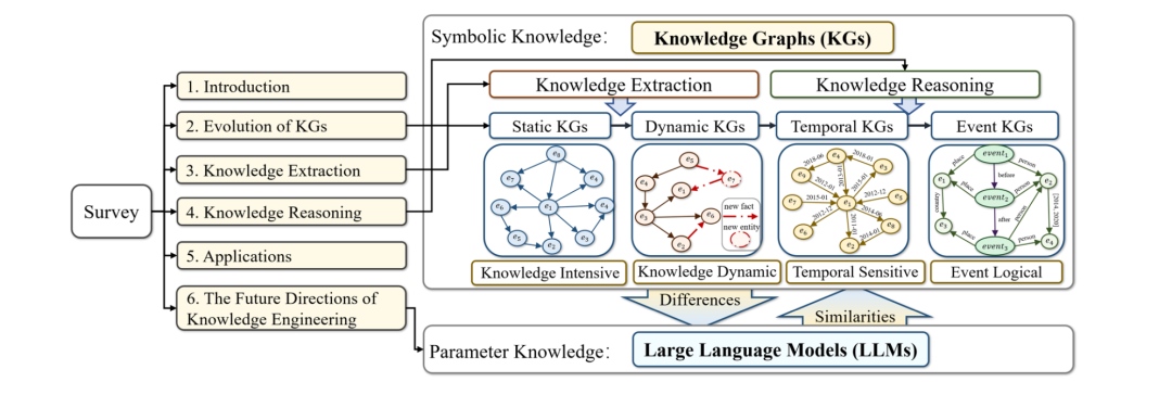 看知识图谱的种类细分、构建、推理方法及与大模型的异同：On the Evolution of Knowledge Graphs_老刘说nlp-CSDN博客