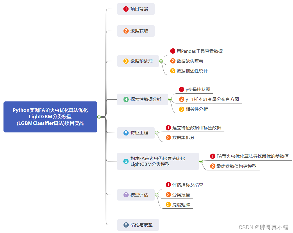 Python实现FA萤火虫优化算法优化LightGBM分类模型(LGBMClassifier算法)项目实战-CSDN博客