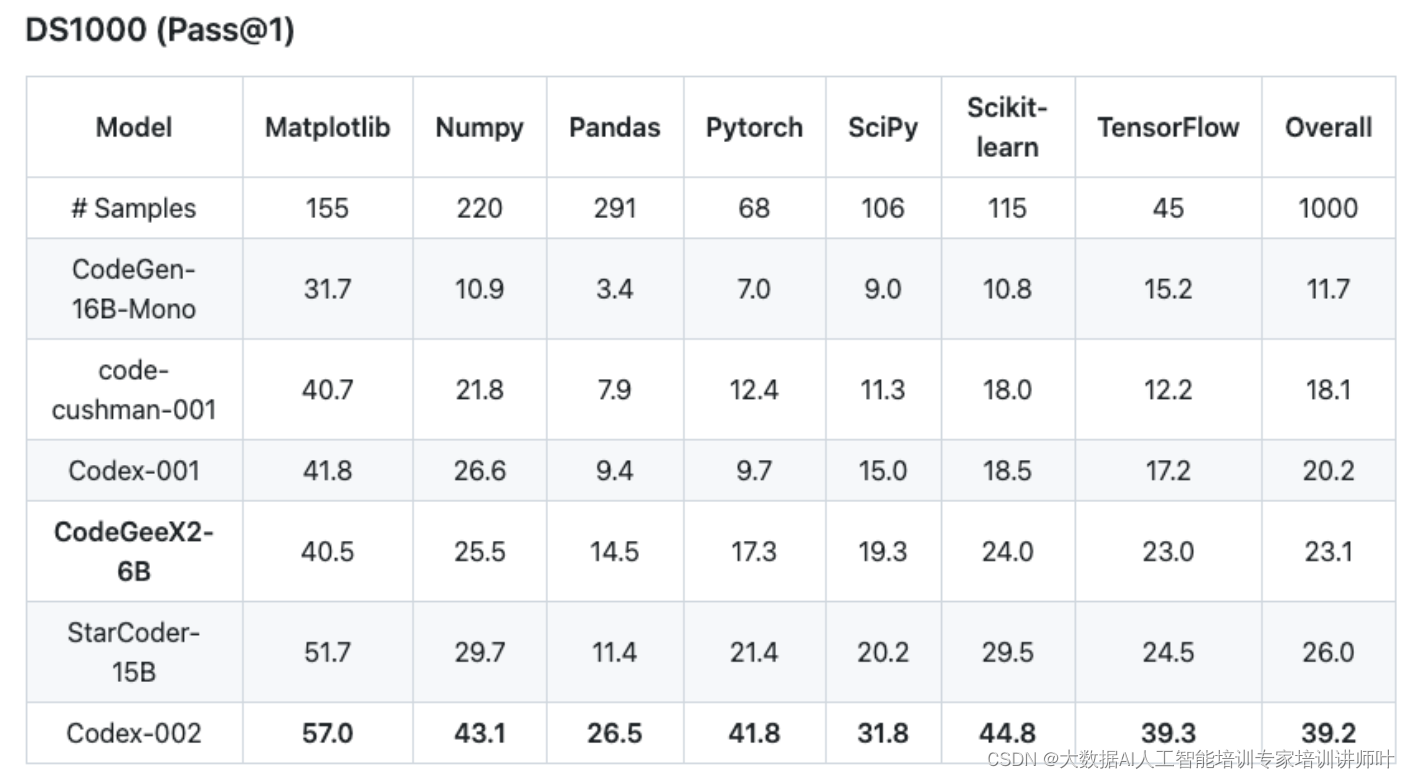 AI 人工智能【发布】代码模型 CodeGeeX2-6B 开源，最低6GB显存，性能优于StarCoder_codegeex2-6b langchain-CSDN博客