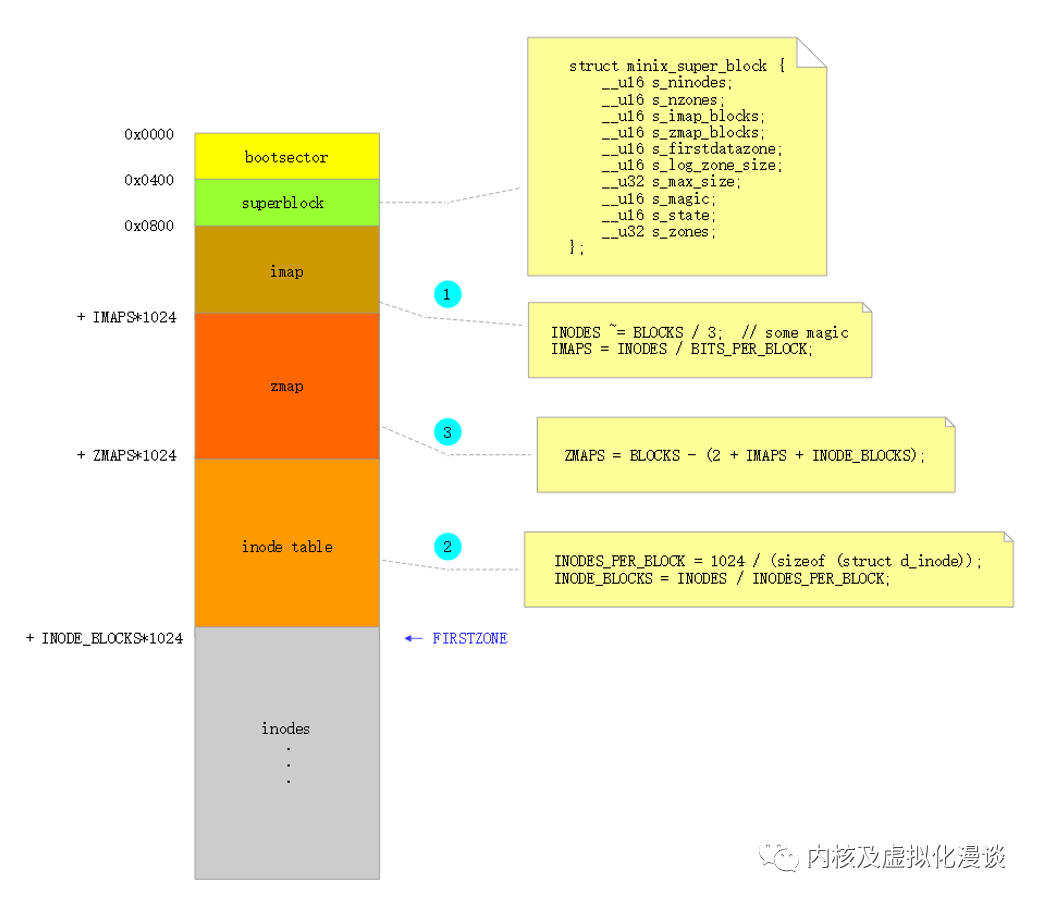 一个简单的文件系统minixfs实现解析minix文件系统 Csdn博客