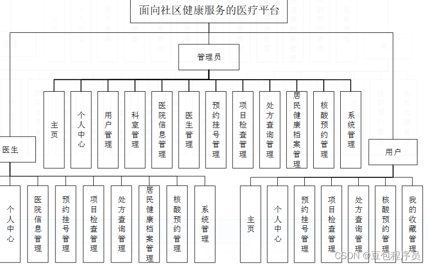 Java面向社区健康核酸预约服务的springboot医疗平台预约核酸系统java实现 Csdn博客