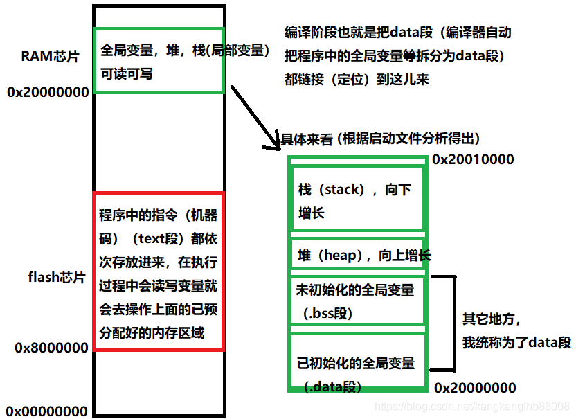 stm32等cortex-m内核单片机启动文件执行过程详解（通俗易懂！！！）_112: ; dummy exception handlers (infinite loops wh-CSDN博客