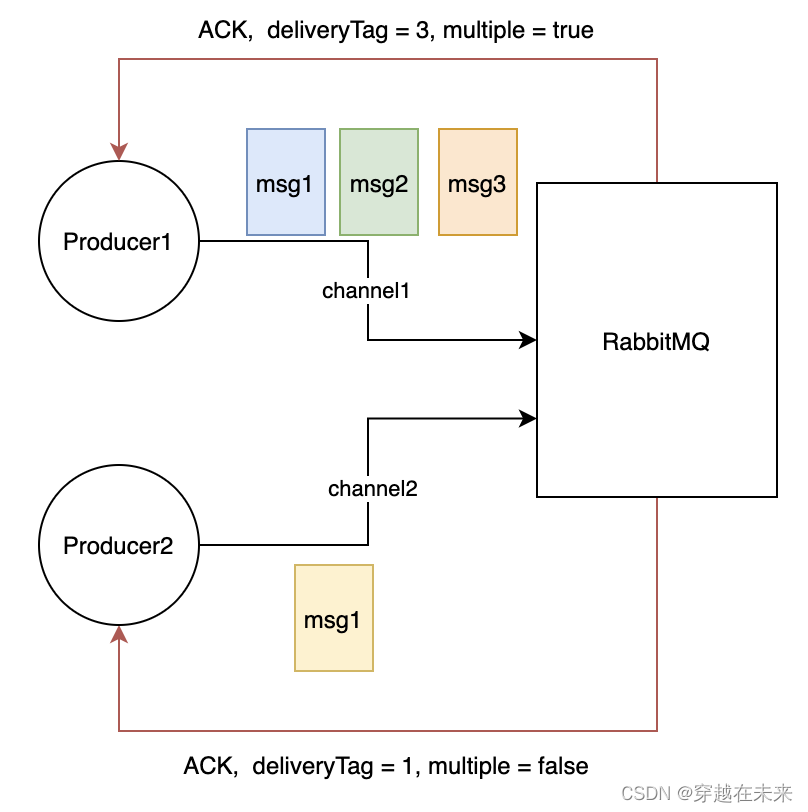 【RabbitMQ】Producer之publisher confirm、transaction - 基于AMQP 0-9-1_confirm publishcation-CSDN博客