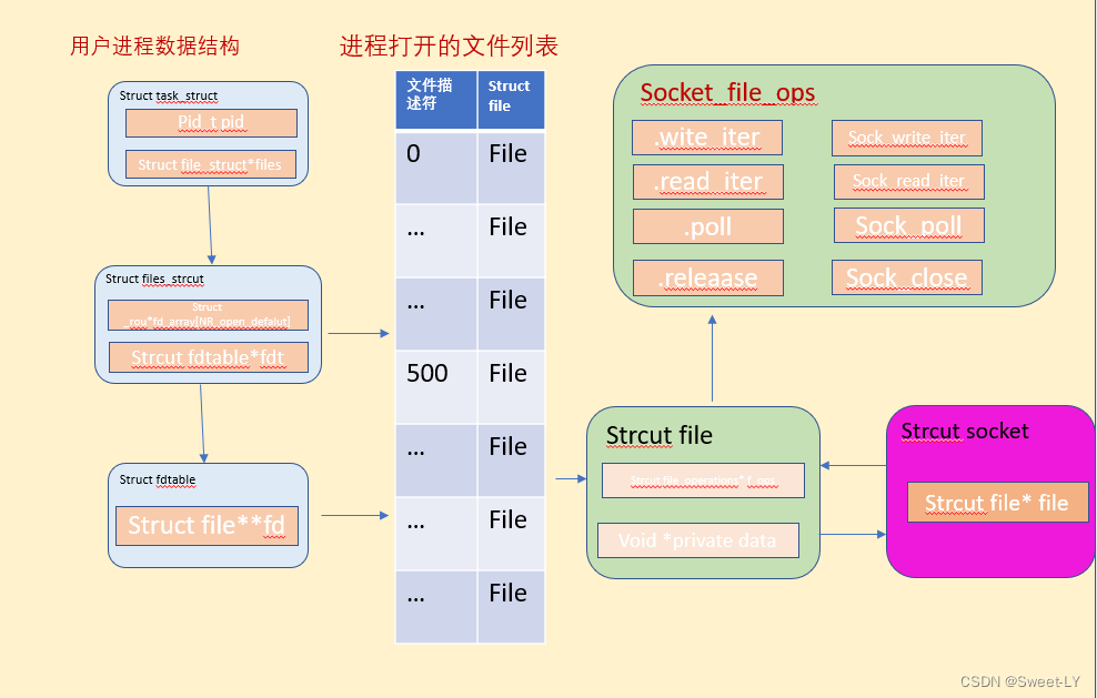 IO多路复用原理(select、poll and epoll)_io多路复用的原理和实现-CSDN博客