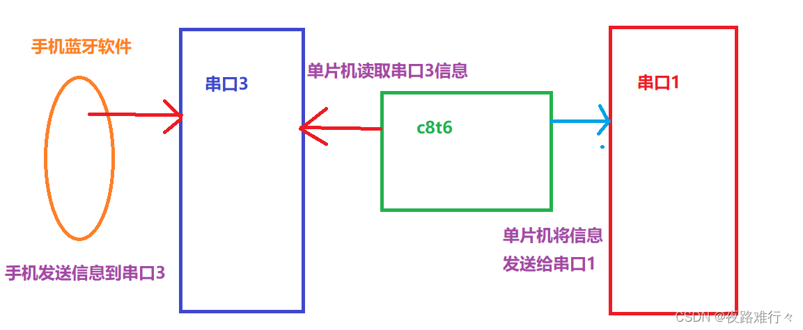 stm32平衡小车（1）---蓝牙模块及其bug处理_蓝牙0x8000-CSDN博客