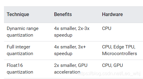 Tensorflow2 lite 模型量化_converter.optimizations-CSDN博客