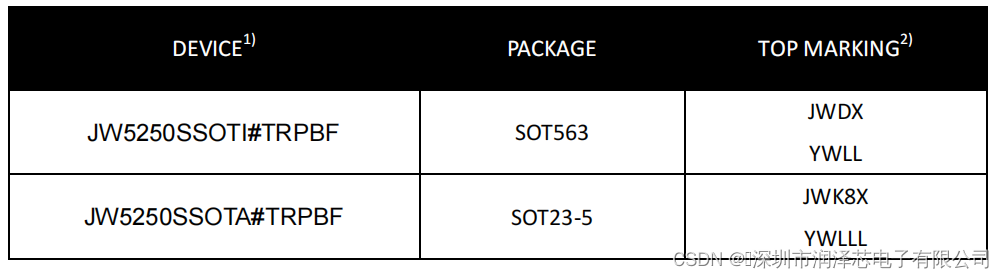 （矽力杰）JW5250S SOT23-5 1A、6V，1.5MHz、50uA IQ同步降压转换器 DC-DC电源芯片-CSDN博客