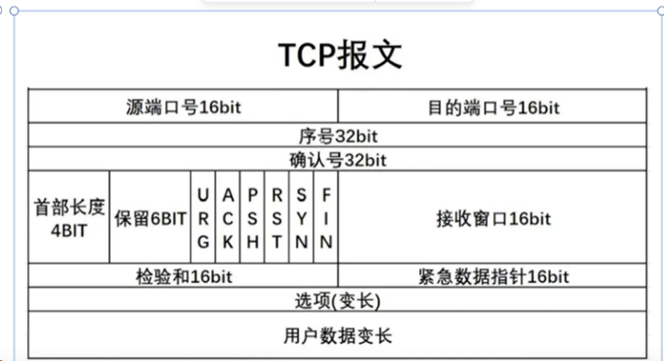 TCP的三次握手、四次挥手-CSDN博客