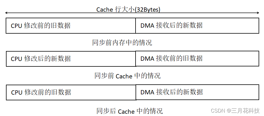 STM32+SDIO+FATFS在带有DMA和CACHE的平台的调试注意要点_fatfs dma-CSDN博客