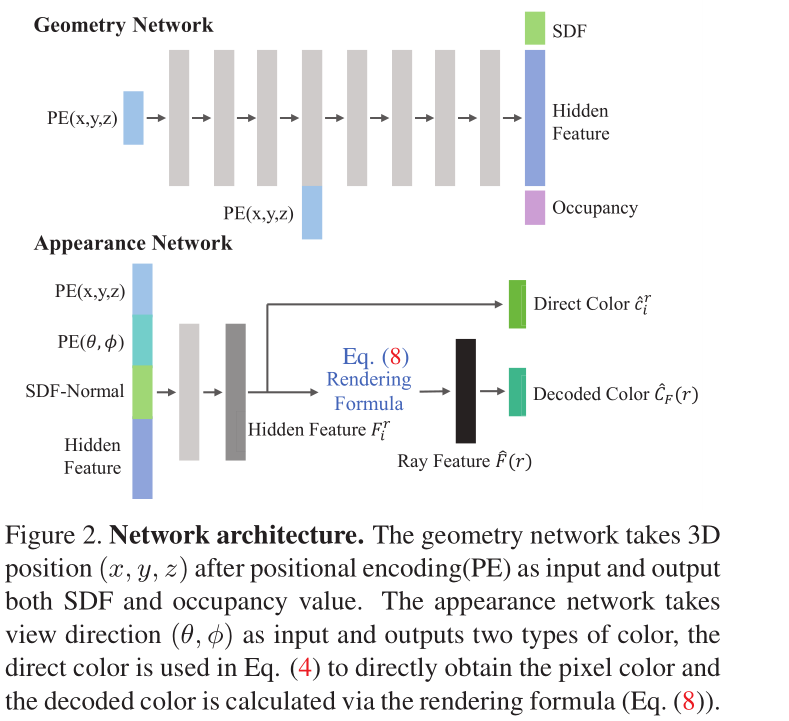 Occ-SDF Hybrid: Signed Distance Function Mingled with Occupancy Aids ...