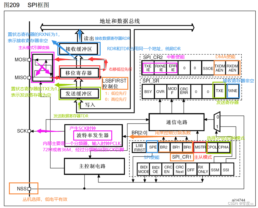 SPI通信协议-CSDN博客