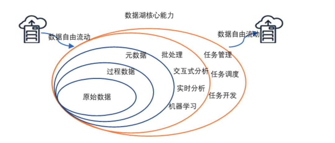 COS 数据湖最佳实践：基于 Serverless 架构的入湖方案-CSDN博客