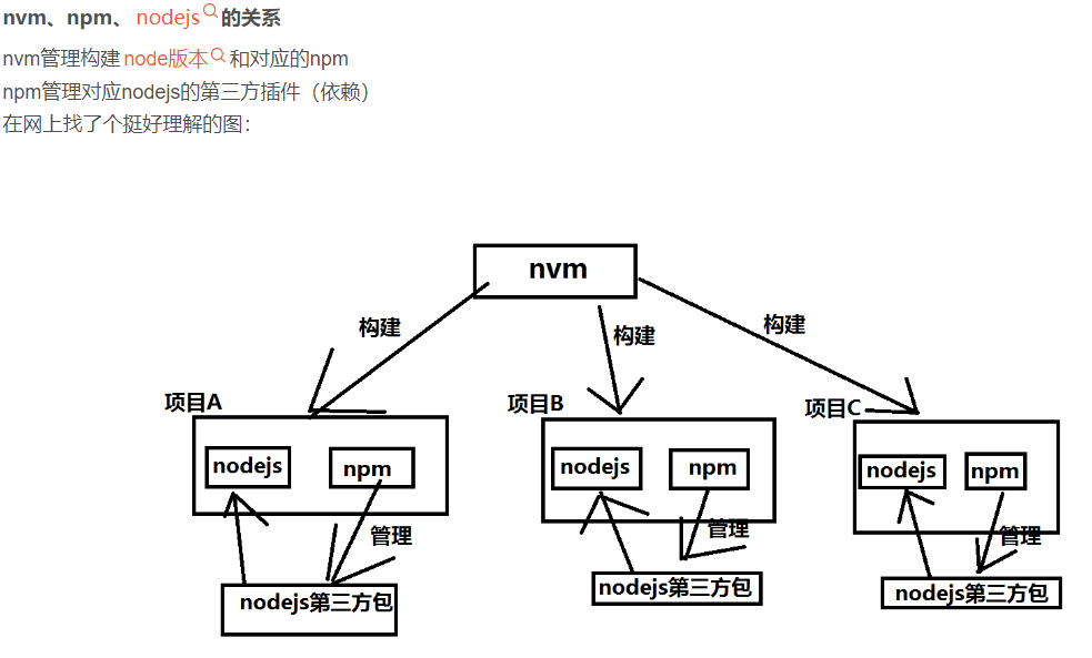 nodejs nvm npm yarn 安装_npm 下载yarn-CSDN博客