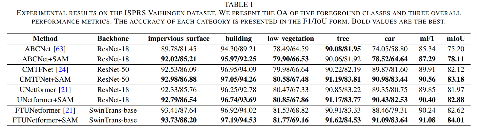 SAM遥感图像处理开源新SOTA！在GPU上实现40倍加速，不损准确性_遥感图像分割 sota-CSDN博客