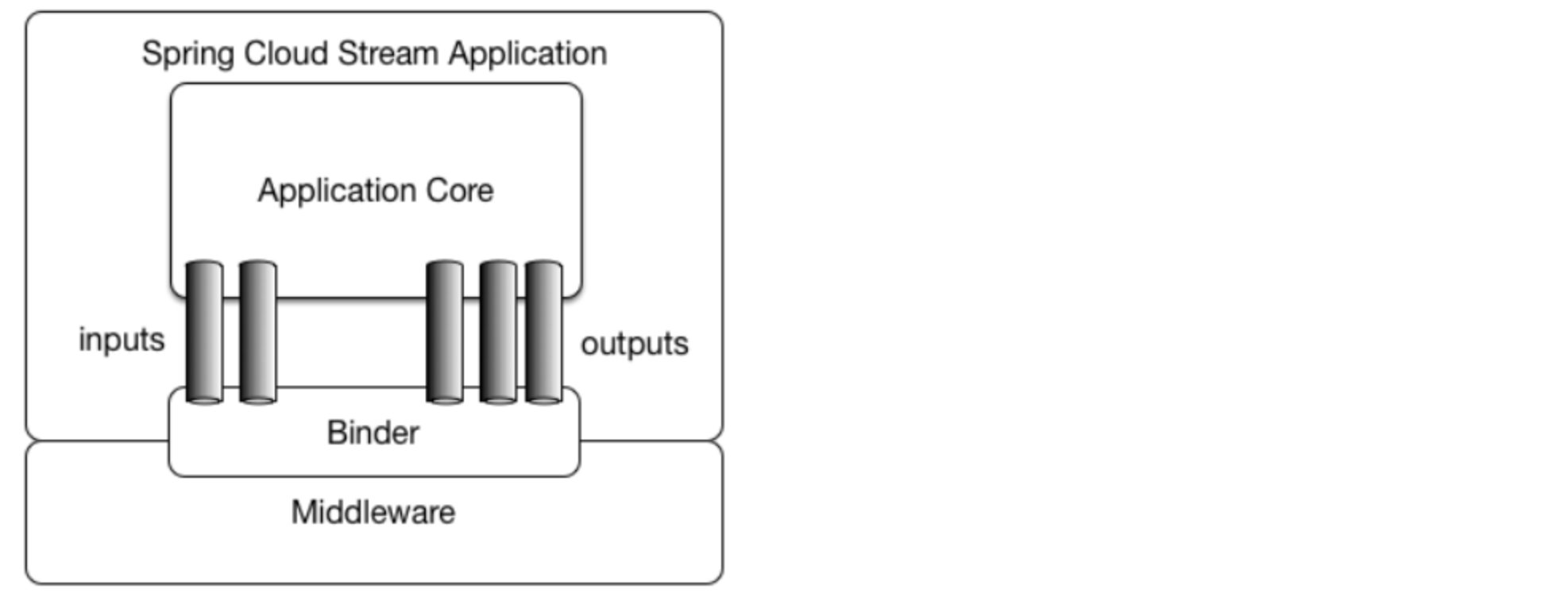 SpringCloud Stream基本使用_enablebinding-CSDN博客