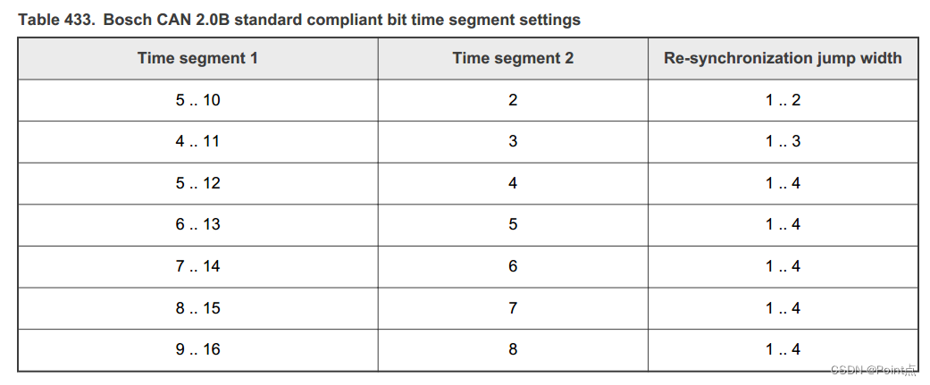 NXP S32K3系列学习笔记——FlexCAN驱动开发_s32k flexcan-CSDN博客