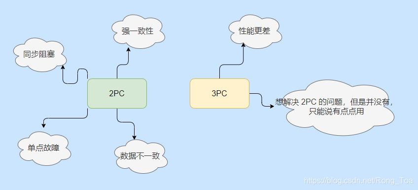什么是分布式事务？2PC、XA、3PC、TCC_xa 2pc 3pc tcc-CSDN博客